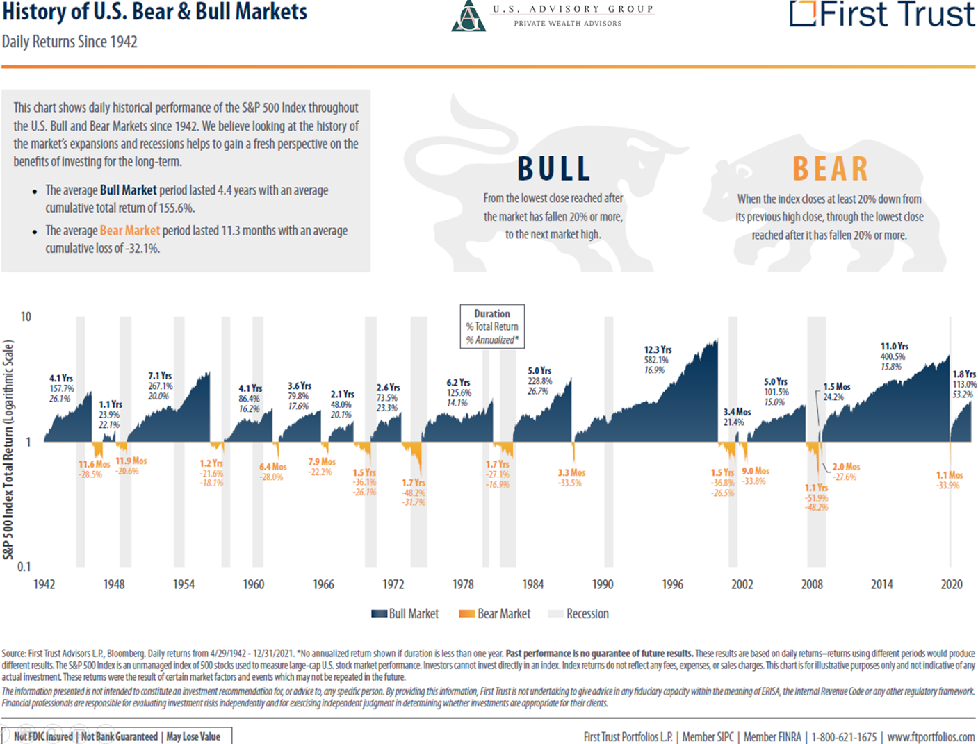 History-of-US-Bear-and-Bull-Markets - U.S. Advisory Group